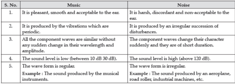 Numerical Problems and Notes Sound ICSE Class 10 Physics