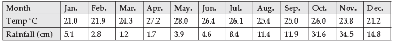 Climate Previous Year Questions ICSE Class 10 Geography