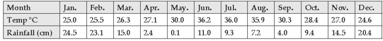 Climate Previous Year Questions ICSE Class 10 Geography