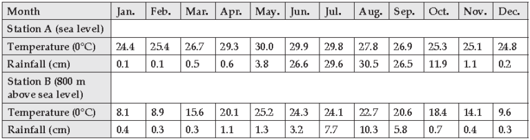Climate Previous Year Questions ICSE Class 10 Geography