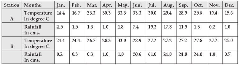 Climate Previous Year Questions ICSE Class 10 Geography