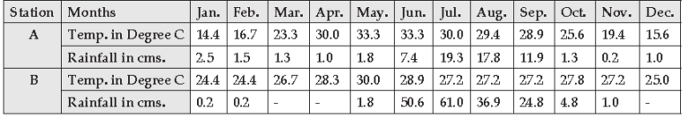 Climate Previous Year Questions ICSE Class 10 Geography