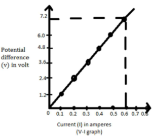 Numerical Problems and Notes Current Electricity ICSE Class 10 Physics