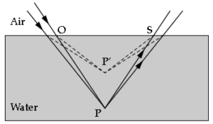 Previous Year Questions ICSE Class 10 Physics Refraction Of Light