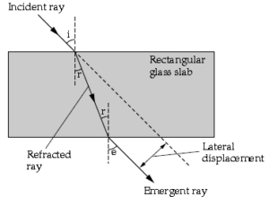 Previous Year Questions ICSE Class 10 Physics Refraction Of Light