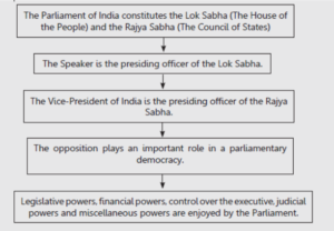 Notes The Union Legislature ICSE Class 10 History And Civics