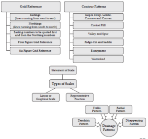 Notes Interpretation of Topo Graphical Maps ICSE Class 10 Geography