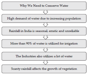 Water Resources ICSE Class 10 Geography Notes