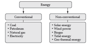 Energy Resources ICSE Class 10 Geography Notes