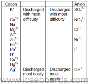 Notes For ICSE Class 10 Chemistry Electrolysis – ICSE Board