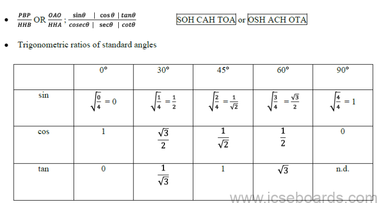 Mathematics Formulas ICSE Class 10 Chapter Wise