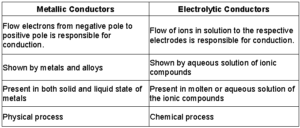 ICSE Class 10 Electrolysis Notes ICSE Board Chemistry