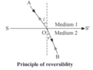 Notes Refraction of Light ICSE Class 10 Physics