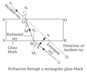 Notes Refraction of Light ICSE Class 10 Physics