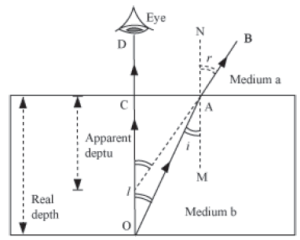 Notes Refraction of Light ICSE Class 10 Physics