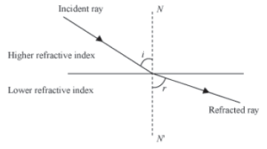 Notes Refraction of Light ICSE Class 10 Physics