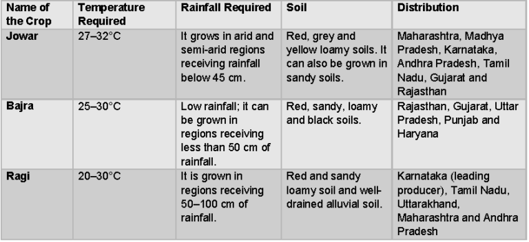 Notes Agriculture in India Food Crops ICSE Class 10 Geography