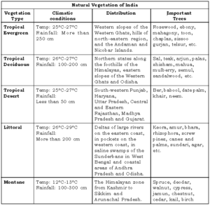 Natural Vegetation ICSE Class 10 Geography Important Questions