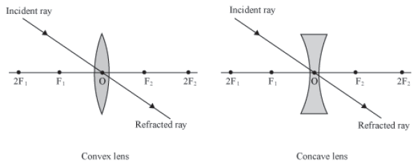 Notes Refraction of Light ICSE Class 10 Physics