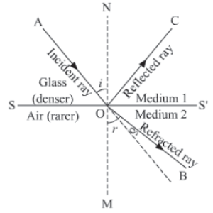 Notes Refraction of Light ICSE Class 10 Physics