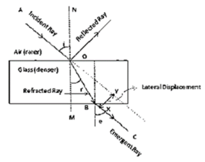 Selina ICSE Class 10 Physics Solutions Chapter 4 Refraction Of Light At ...